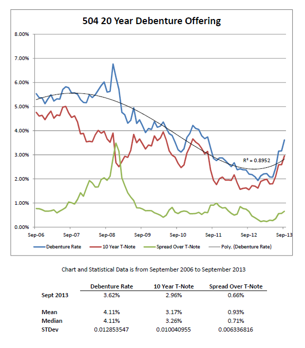 Defending the Rise in SBA 504 Interest Rates | Coleman Report