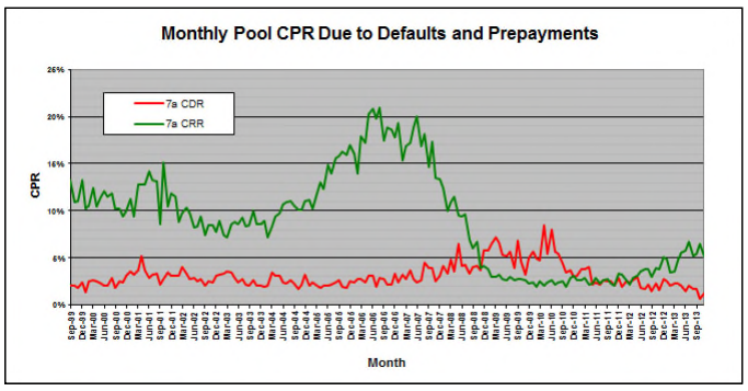 SBA 7(a) Prepayment Rates Fall 10% | Coleman Report